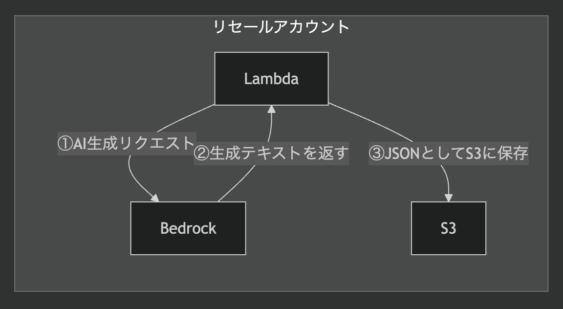 AWSリセールアカウントでBedrockのAnthropicモデルが使えなくなったときの対処法 | J.B.Goode Inc ...