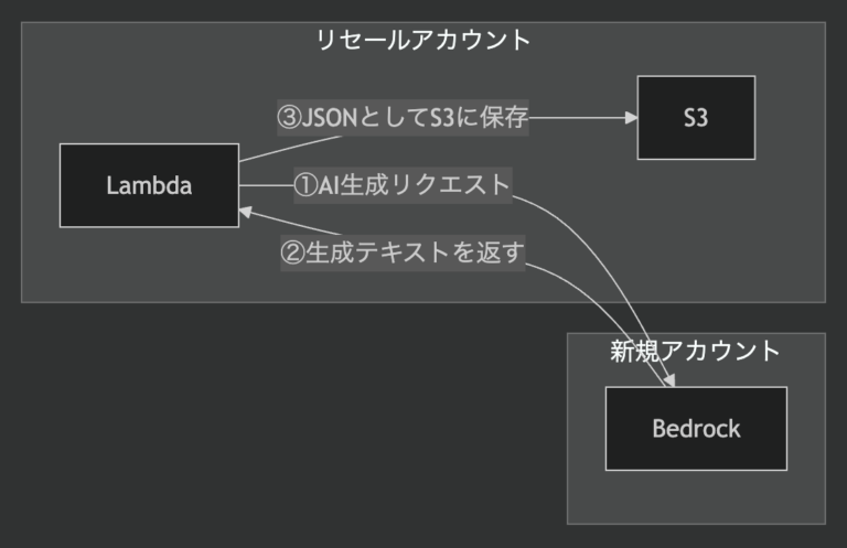 AWSリセールアカウントでBedrockのAnthropicモデルが使えなくなったときの対処法 | J.B.Goode Inc ...